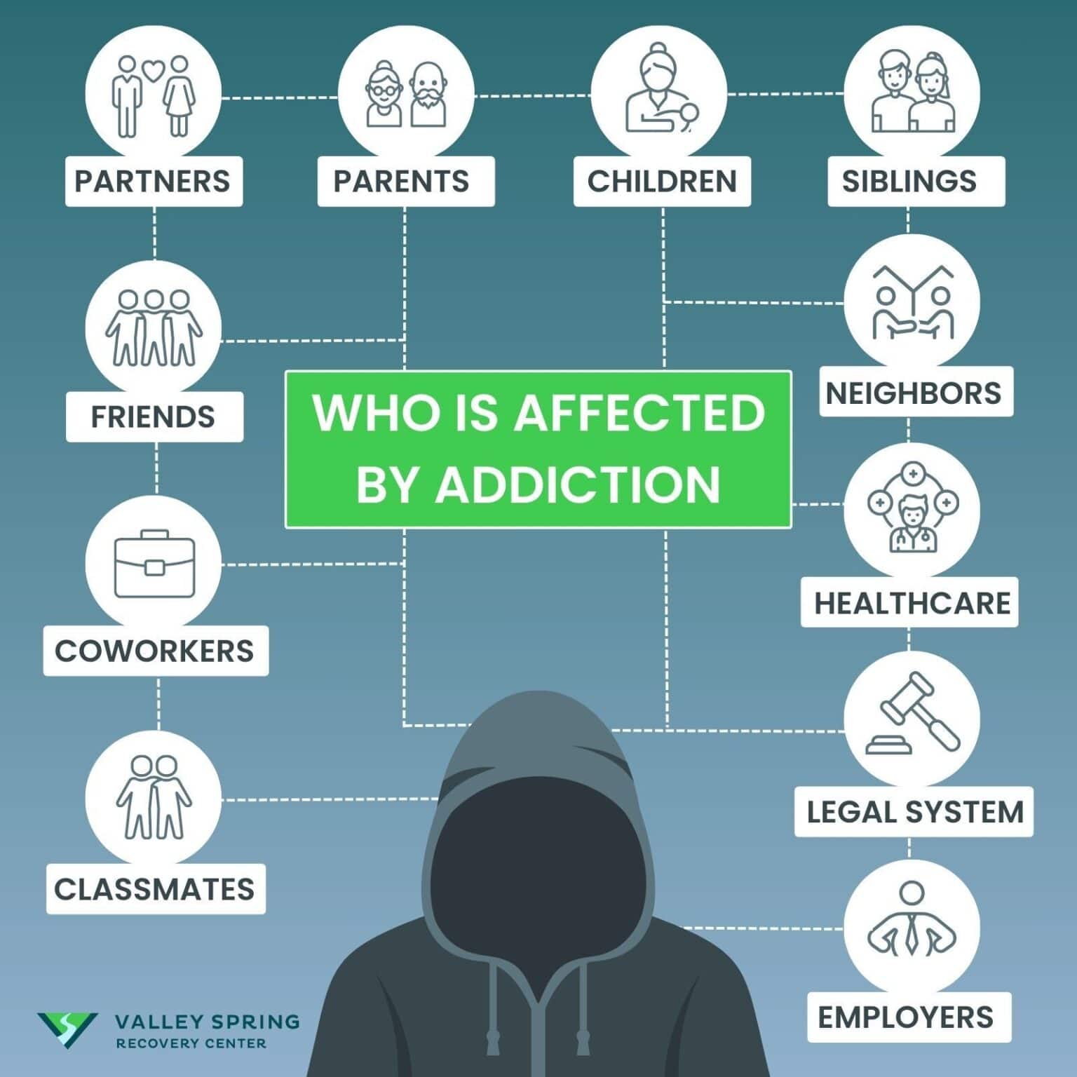 Addiction Effects On Relationships: Family, Social Circles And Society