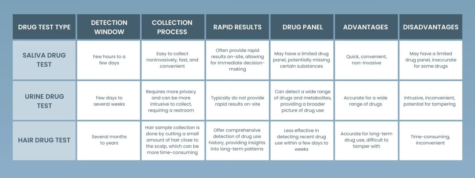 Saliva (Oral Fluid) Drug Test: Definition, Usages, Benefits, And ...