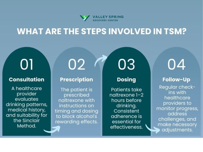 The Sinclair Method (TSM): Definition, How It Works, Methodology ...